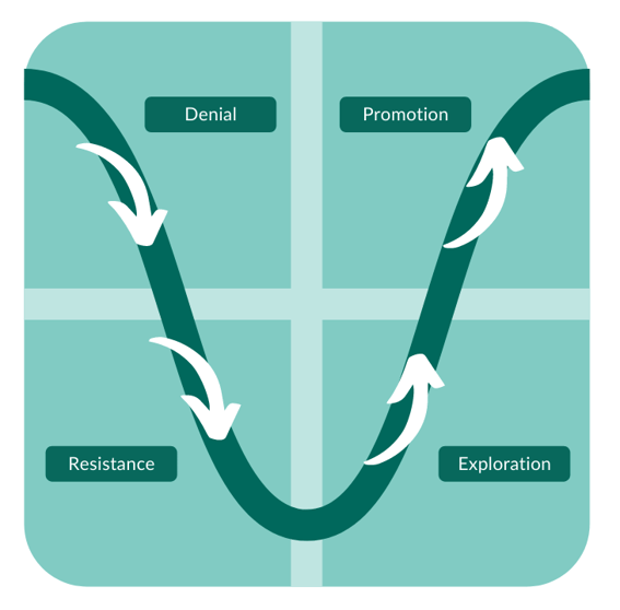 Personal Change Model & Strategy Deployment